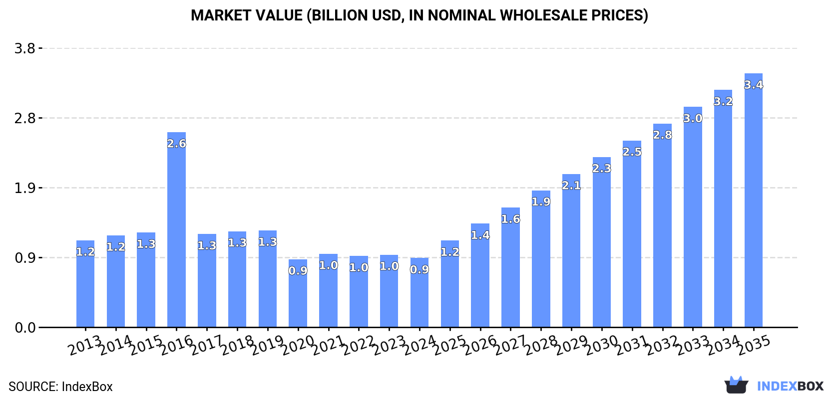 Market Value (billion USD, nominal wholesale prices)