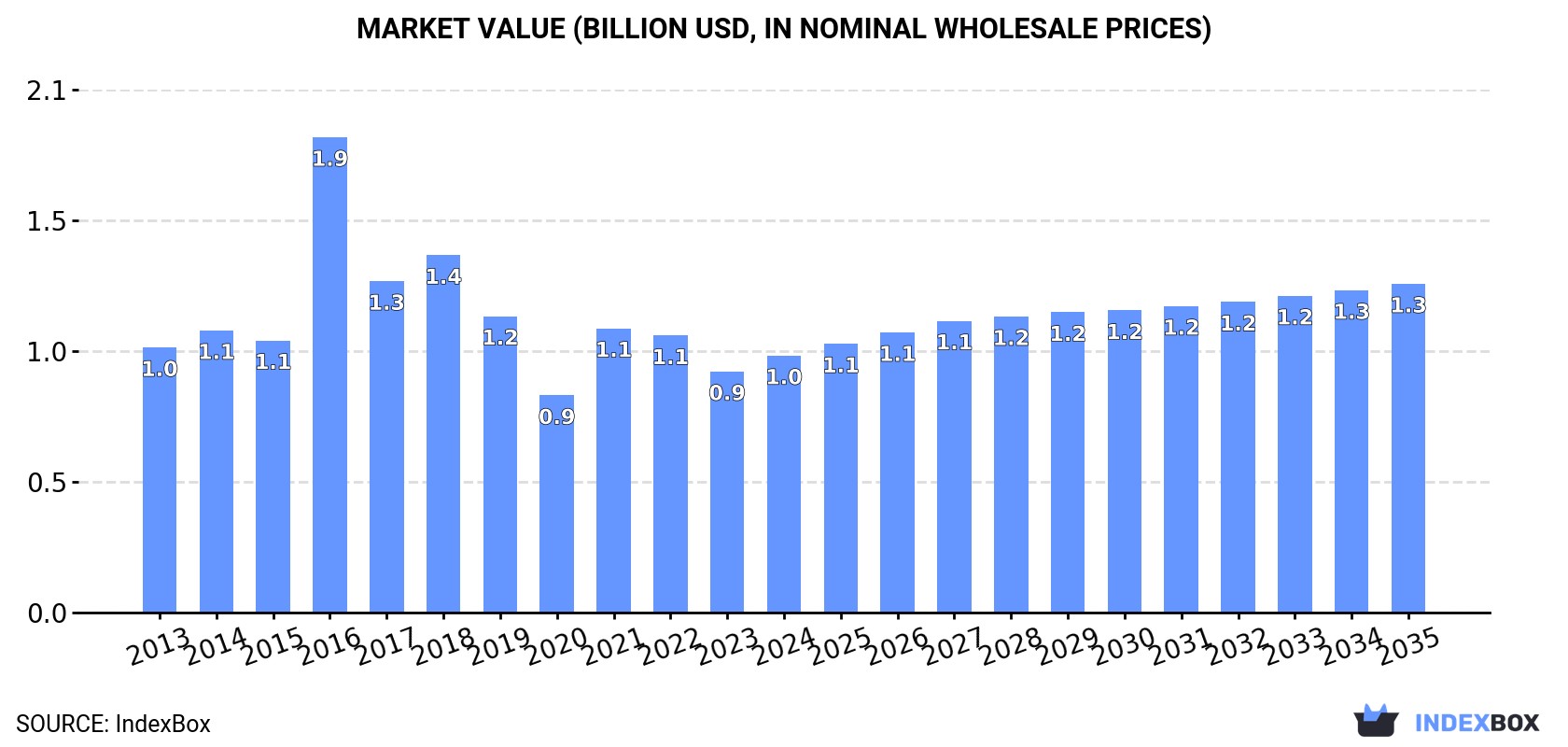 Market Value (billion USD, nominal wholesale prices)