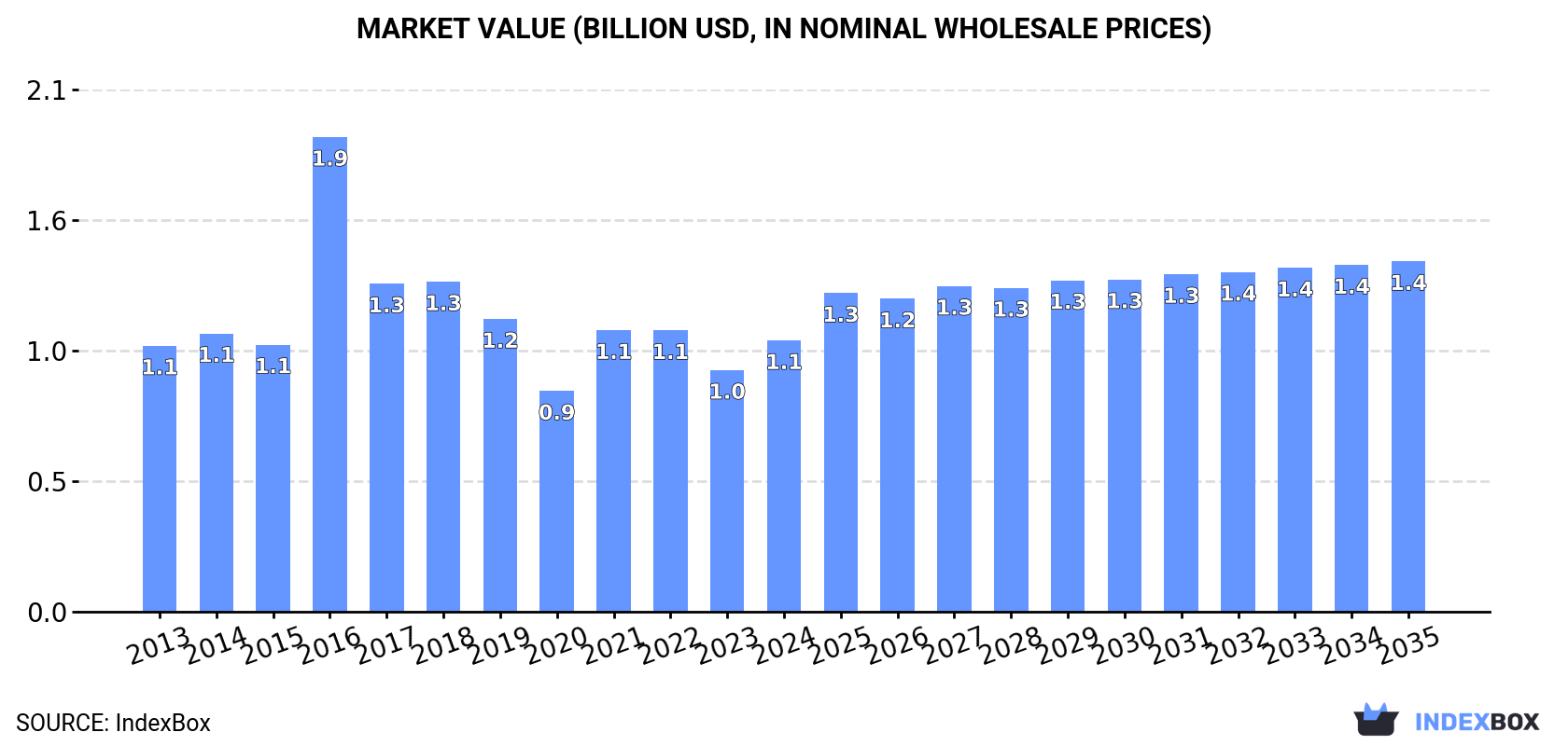 Market Value (billion USD, nominal wholesale prices)