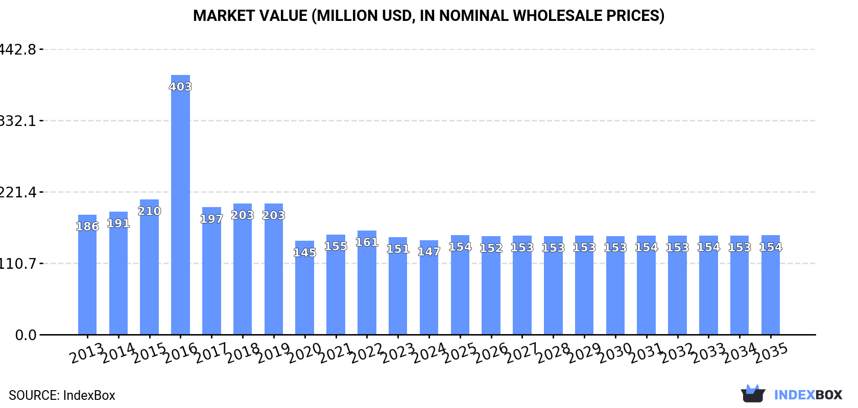 Market Value (million USD, nominal wholesale prices)