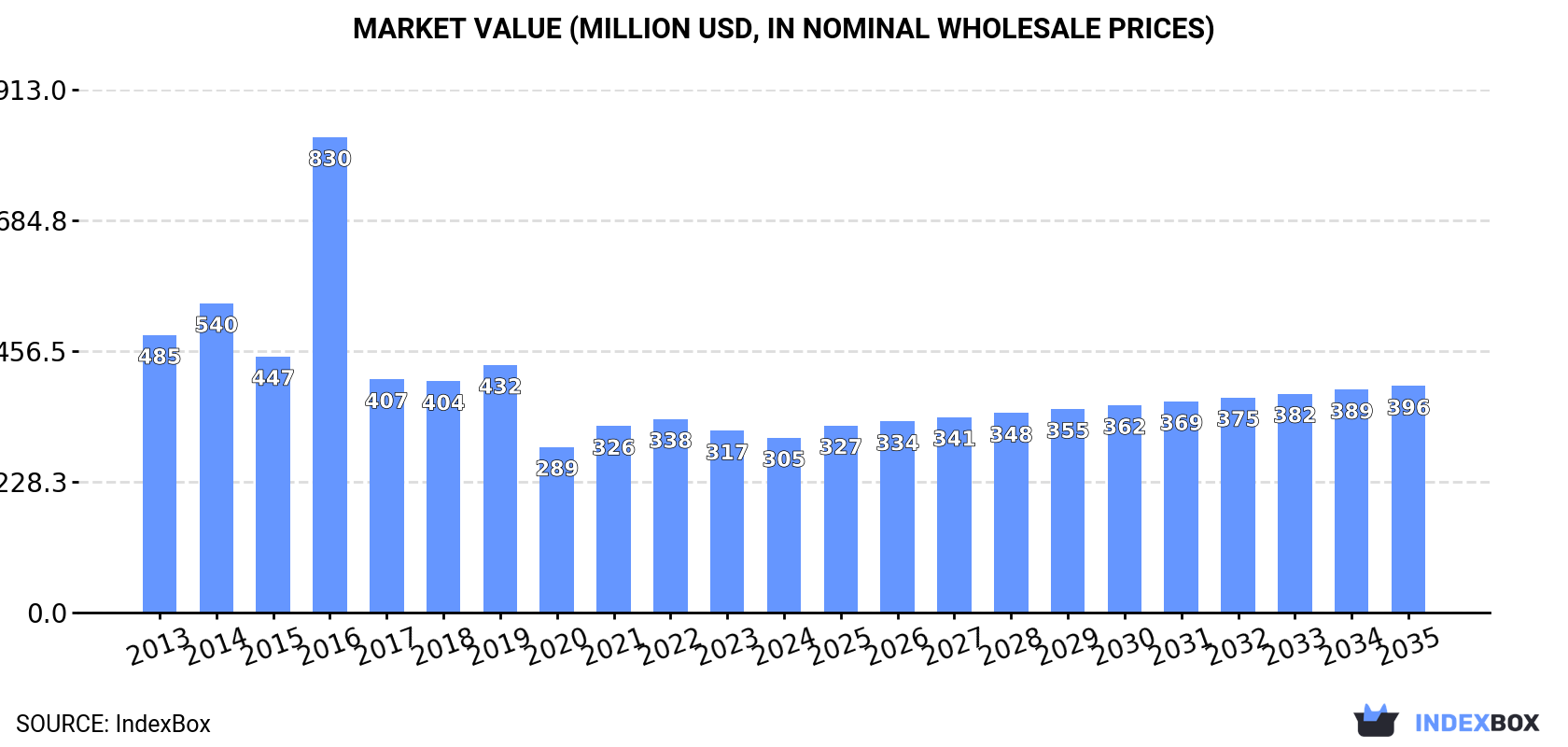 Market Value (million USD, nominal wholesale prices)