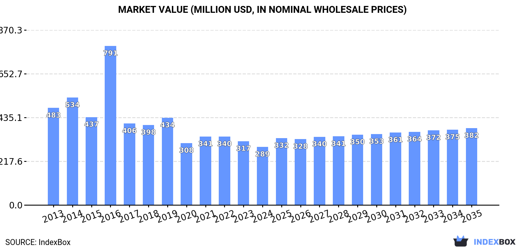 Market Value (million USD, nominal wholesale prices)