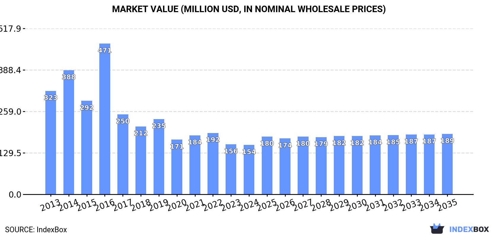 Market Value (million USD, nominal wholesale prices)