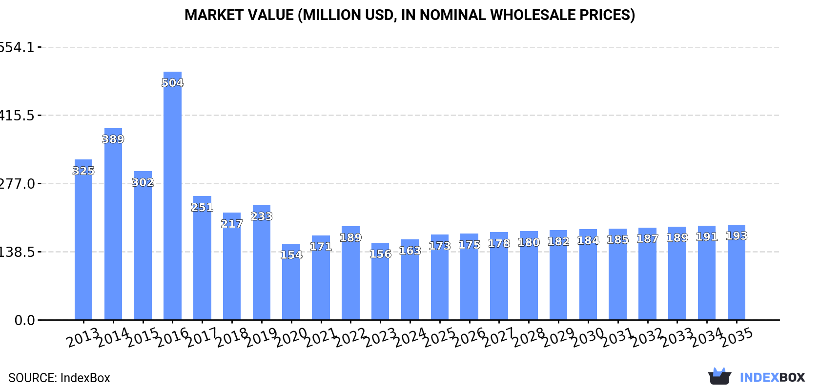 Market Value (million USD, nominal wholesale prices)