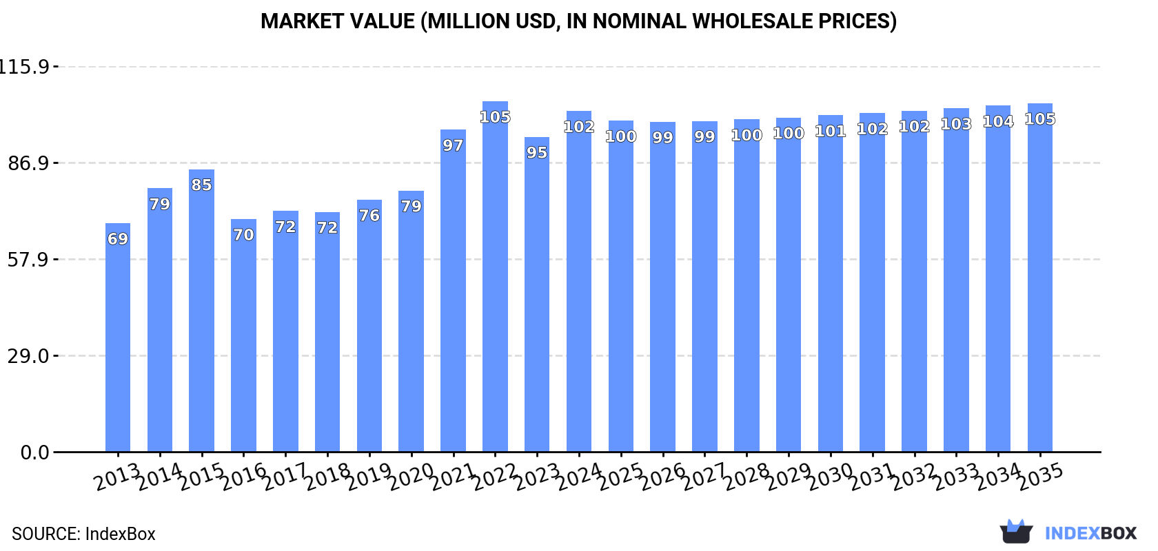 Market Value (million USD, nominal wholesale prices)