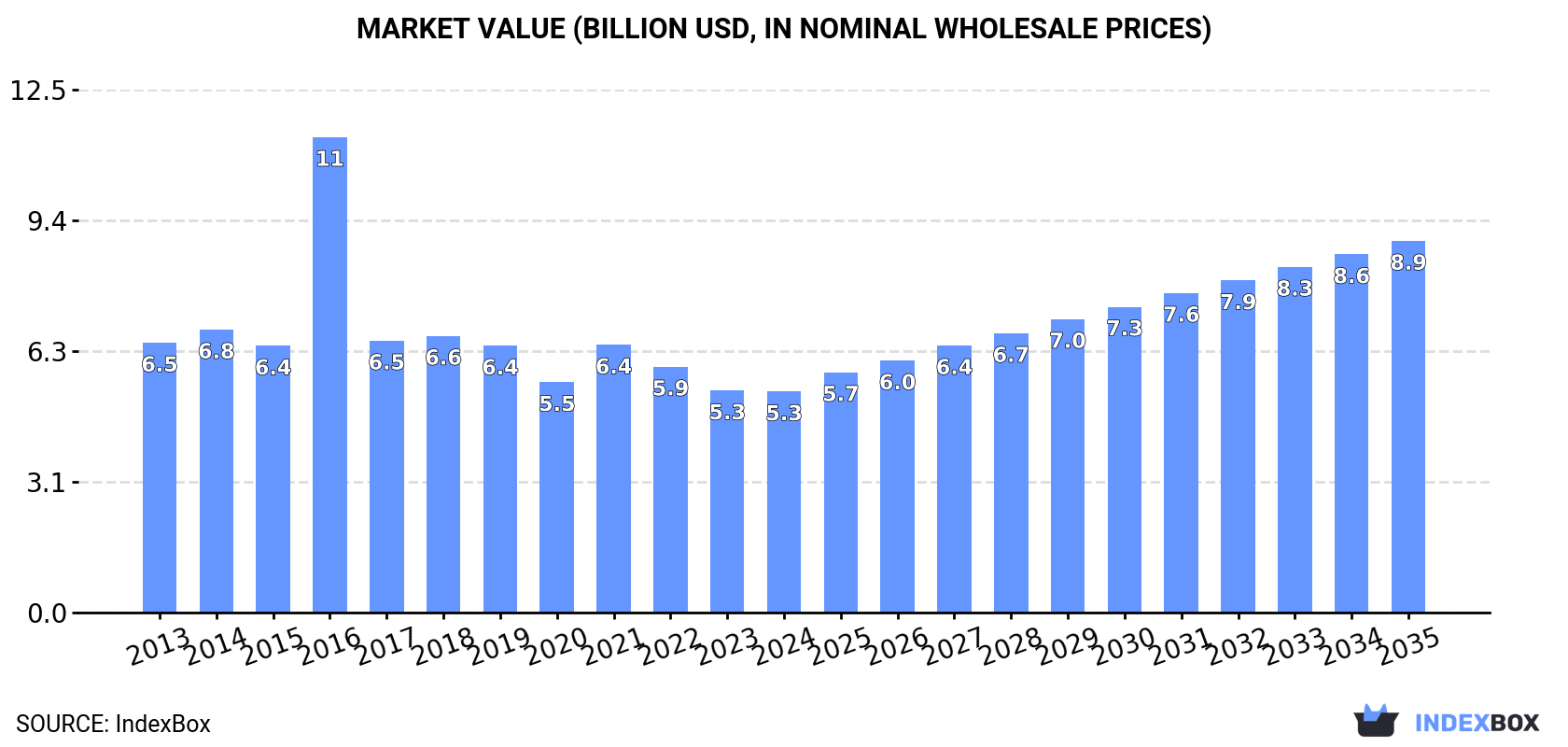 Market Value (billion USD, nominal wholesale prices)