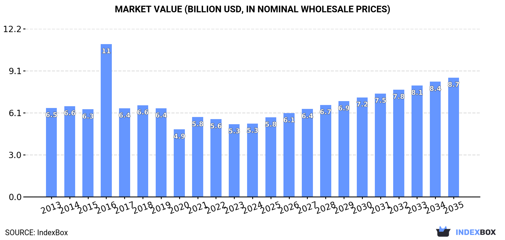 Market Value (billion USD, nominal wholesale prices)