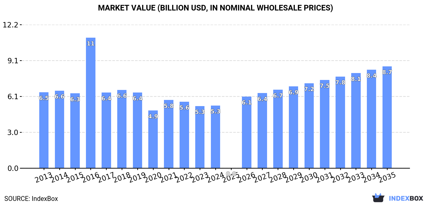 Market Value (billion USD, nominal wholesale prices)
