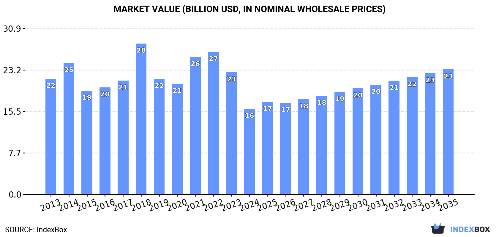 Market Value (billion USD, nominal wholesale prices)
