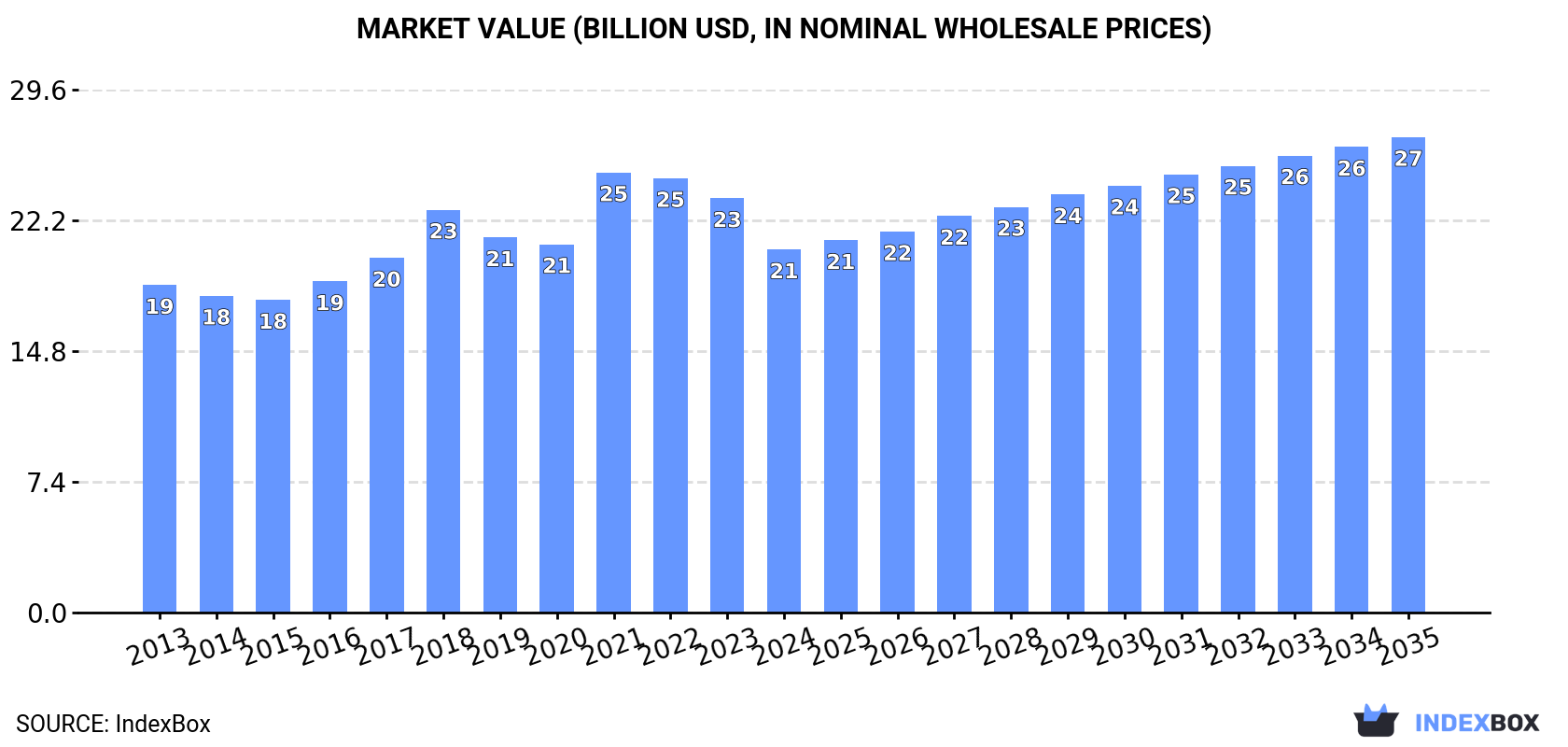 Market Value (billion USD, nominal wholesale prices)