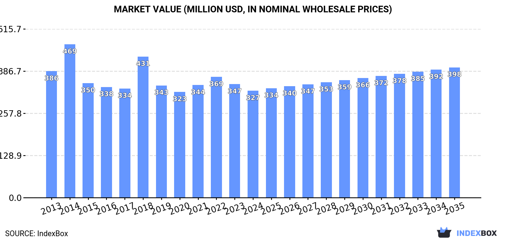 Market Value (million USD, nominal wholesale prices)