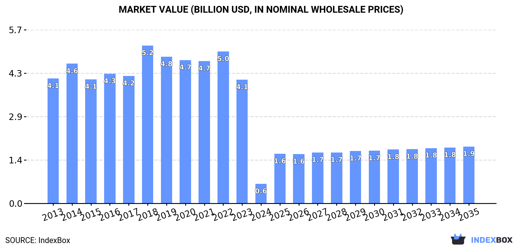 Market Value (billion USD, nominal wholesale prices)