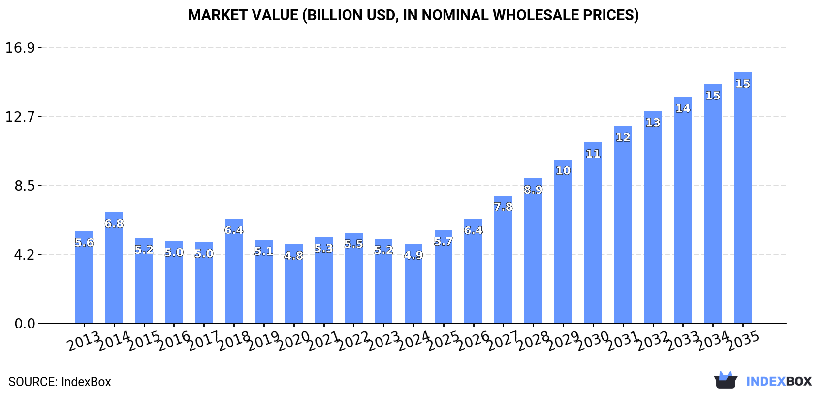 Market Value (billion USD, nominal wholesale prices)