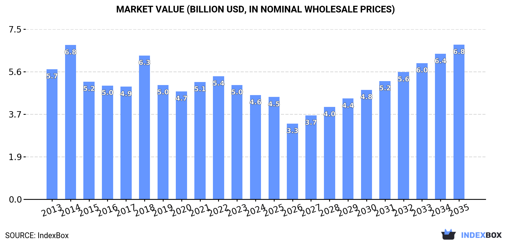 Market Value (billion USD, nominal wholesale prices)