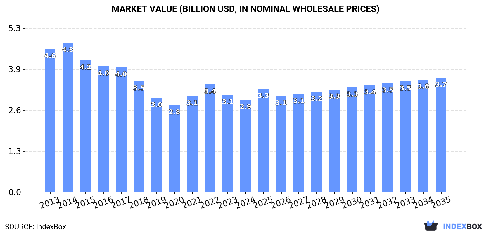 Market Value (billion USD, nominal wholesale prices)