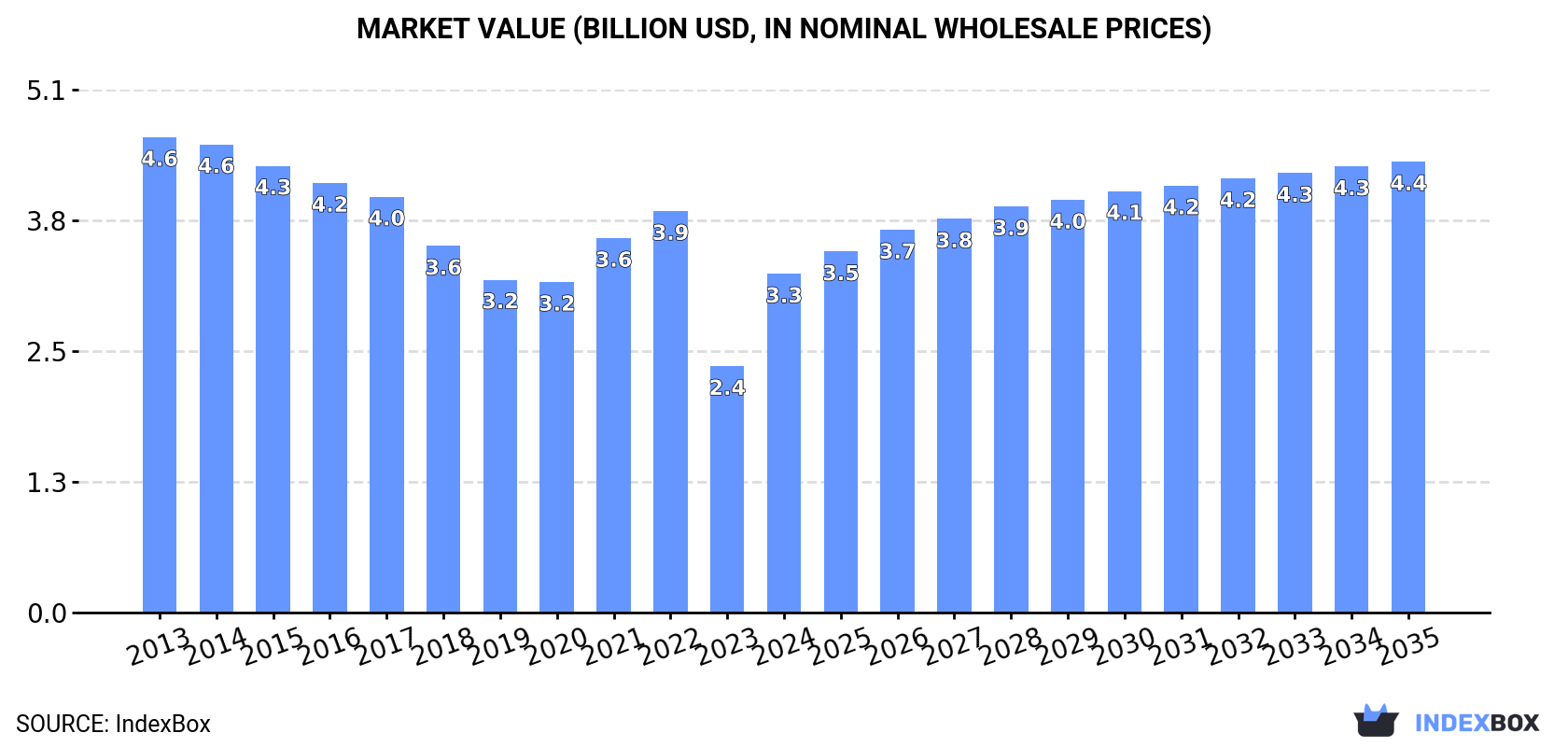 Market Value (billion USD, nominal wholesale prices)