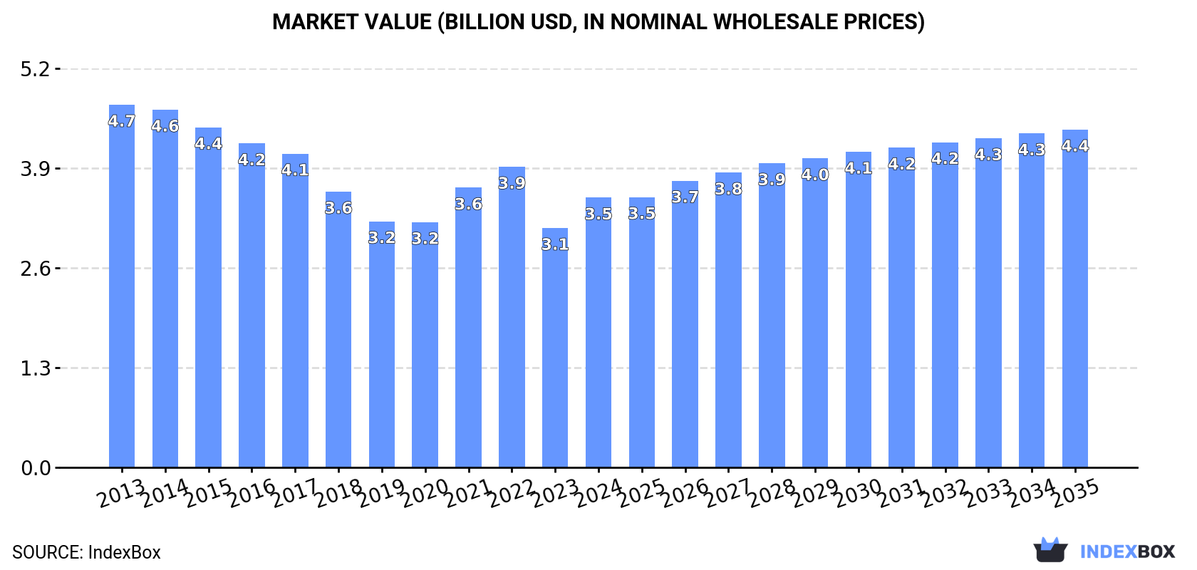 Market Value (billion USD, nominal wholesale prices)