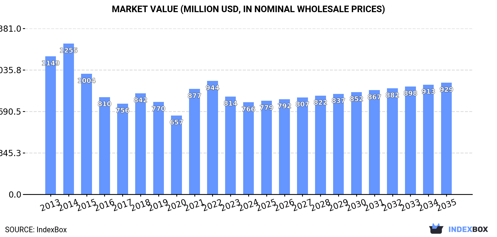 Market Value (million USD, nominal wholesale prices)
