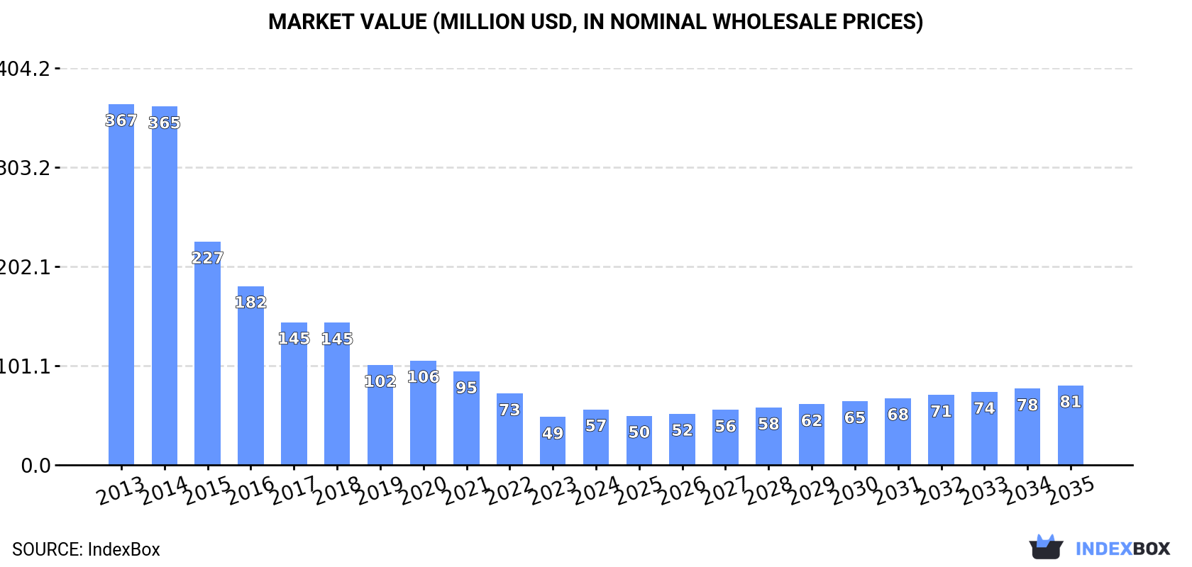Market Value (million USD, nominal wholesale prices)