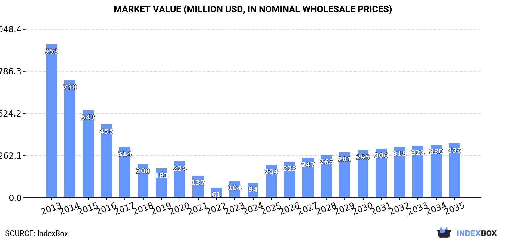 Market Value (million USD, nominal wholesale prices)