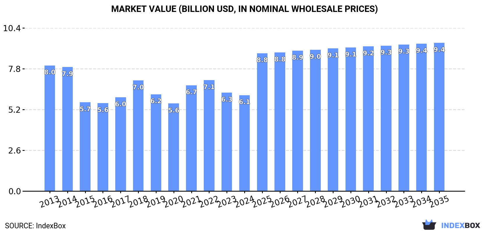Market Value (billion USD, nominal wholesale prices)