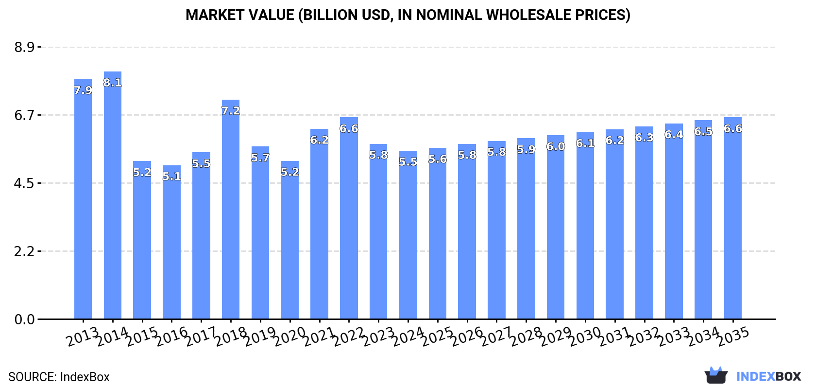 Market Value (billion USD, nominal wholesale prices)