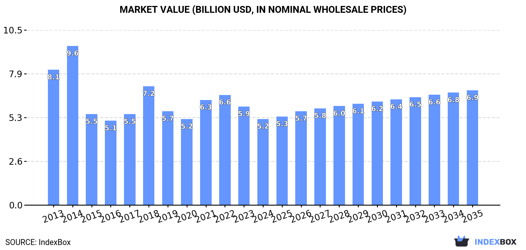 Market Value (billion USD, nominal wholesale prices)