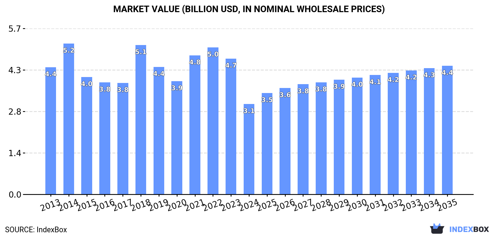 Market Value (billion USD, nominal wholesale prices)