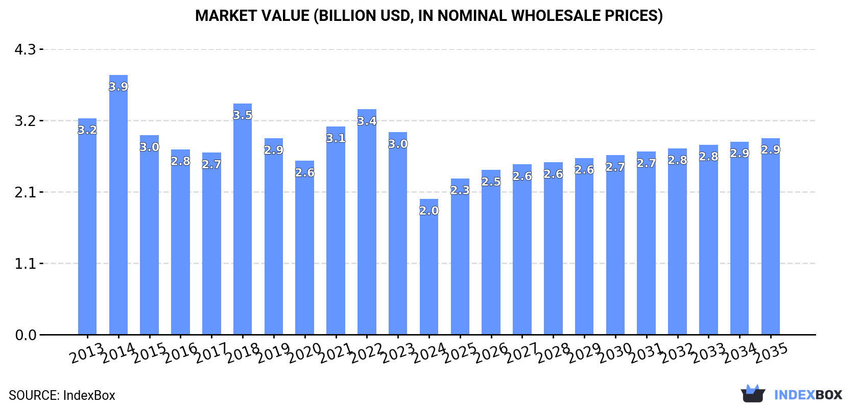 Market Value (billion USD, nominal wholesale prices)