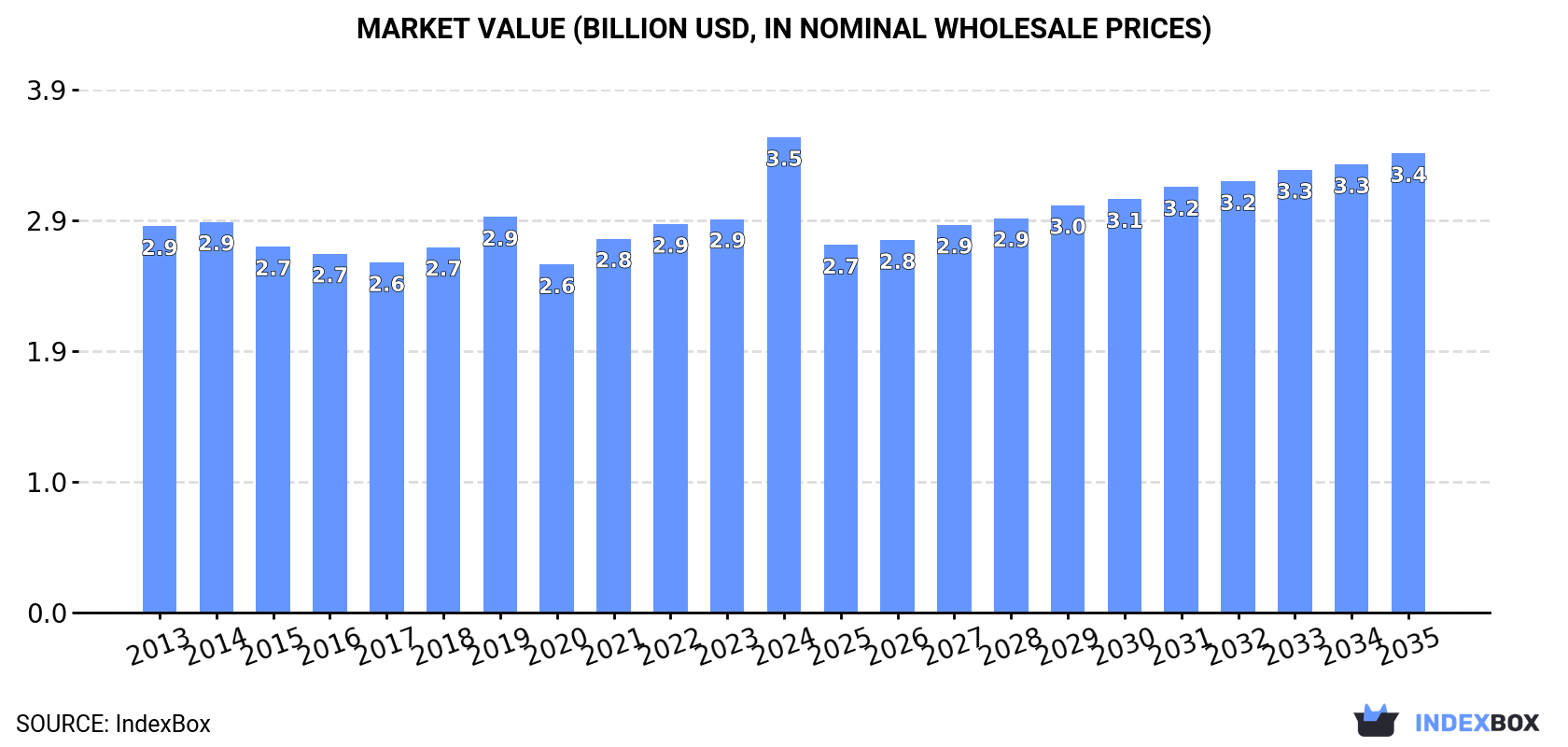 Market Value (billion USD, nominal wholesale prices)