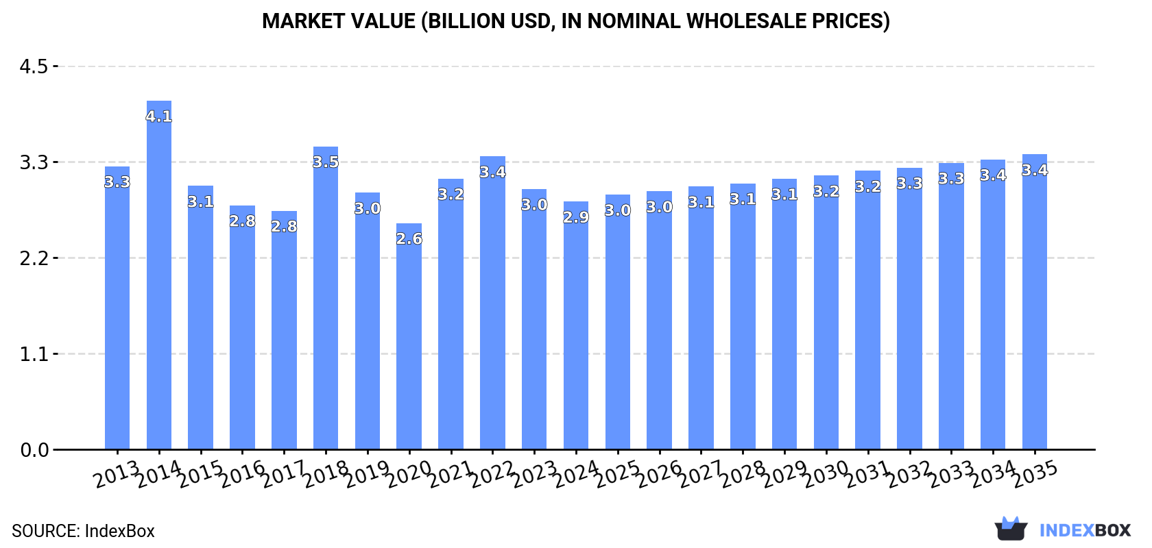 Market Value (billion USD, nominal wholesale prices)