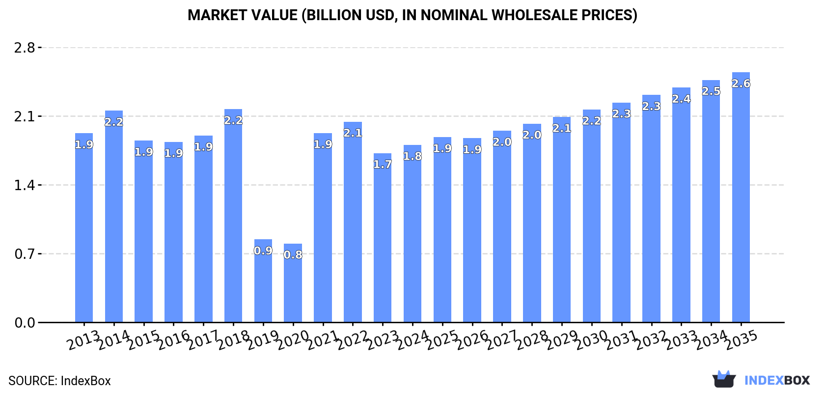 Market Value (billion USD, nominal wholesale prices)