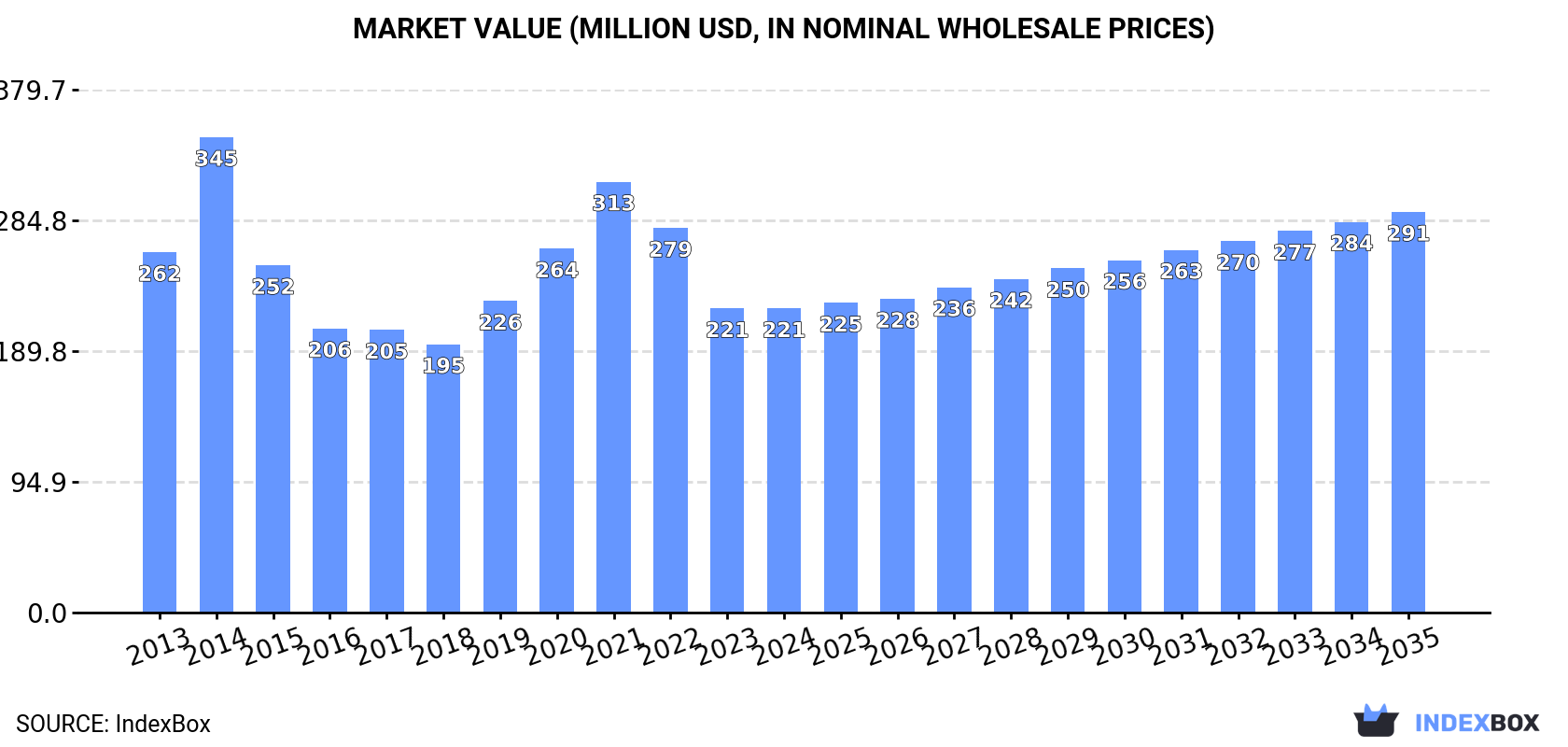 Market Value (million USD, nominal wholesale prices)