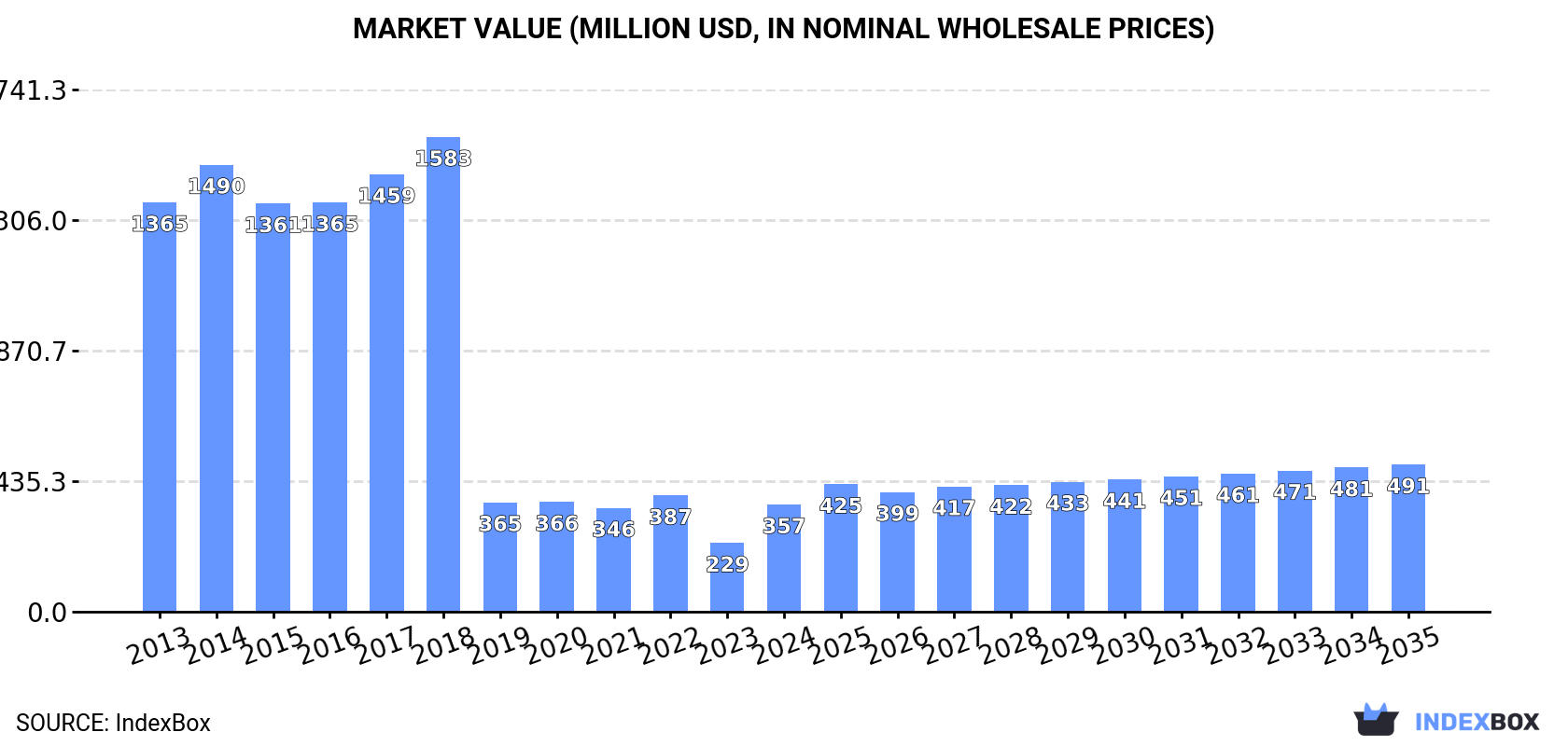 Market Value (million USD, nominal wholesale prices)