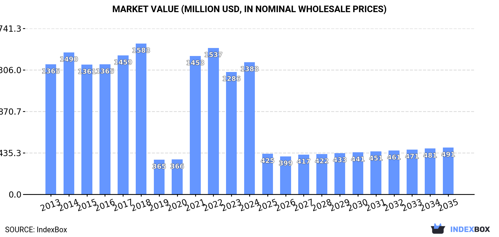 Market Value (million USD, nominal wholesale prices)