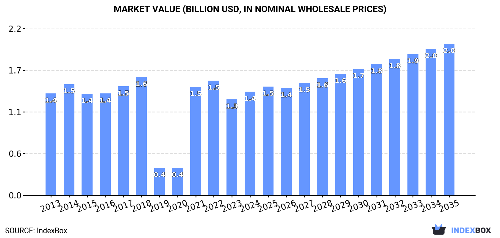 Market Value (billion USD, nominal wholesale prices)