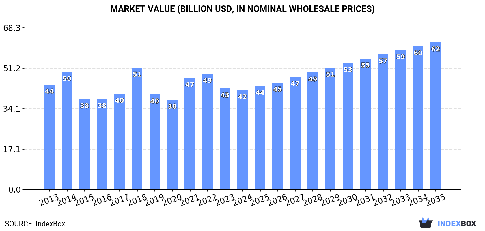 Market Value (billion USD, nominal wholesale prices)