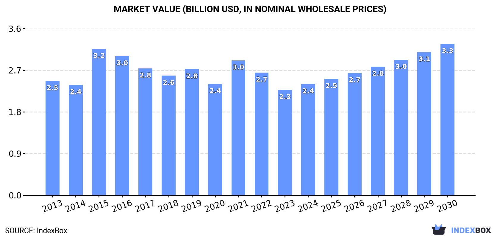 Market Value (billion USD, nominal wholesale prices)