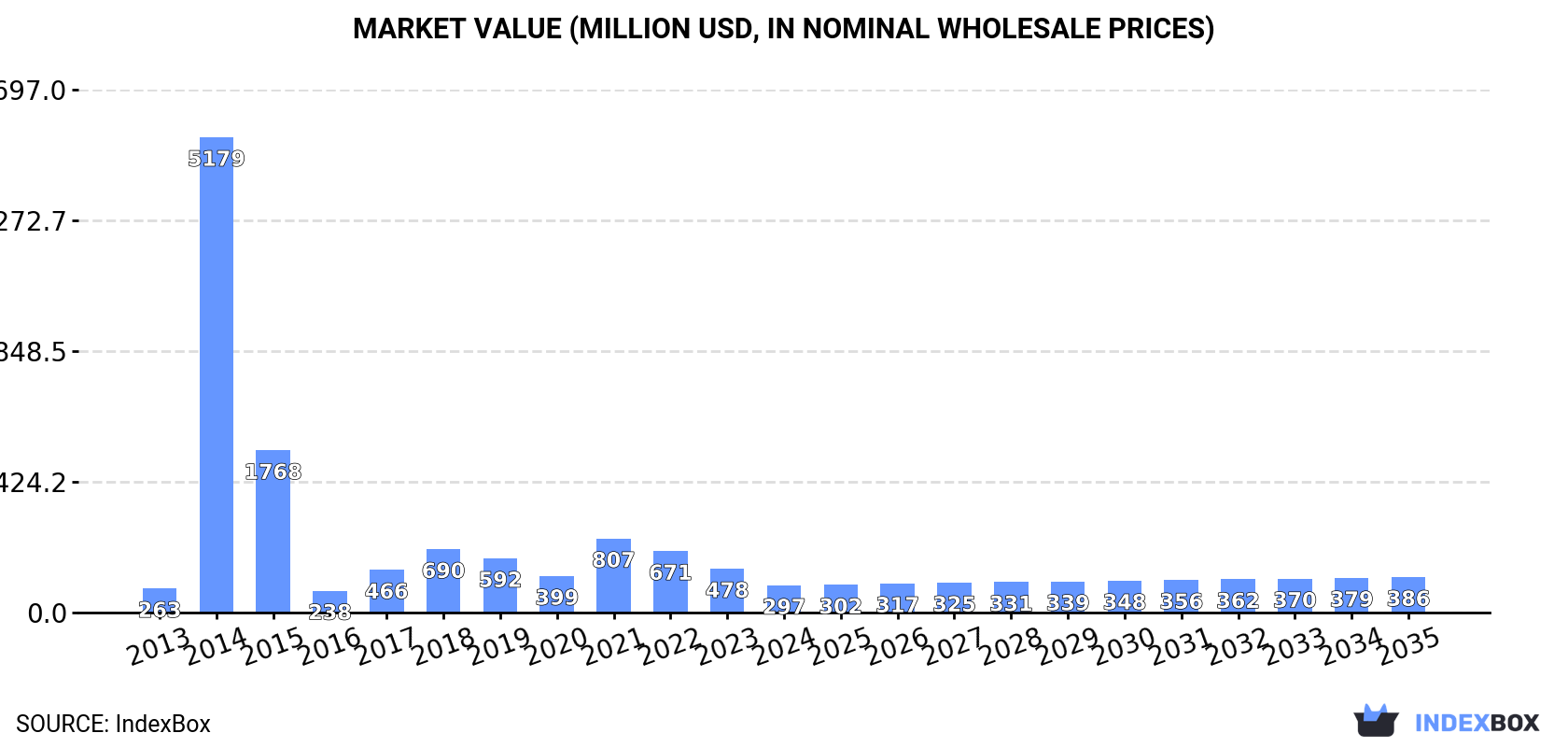 Market Value (million USD, nominal wholesale prices)