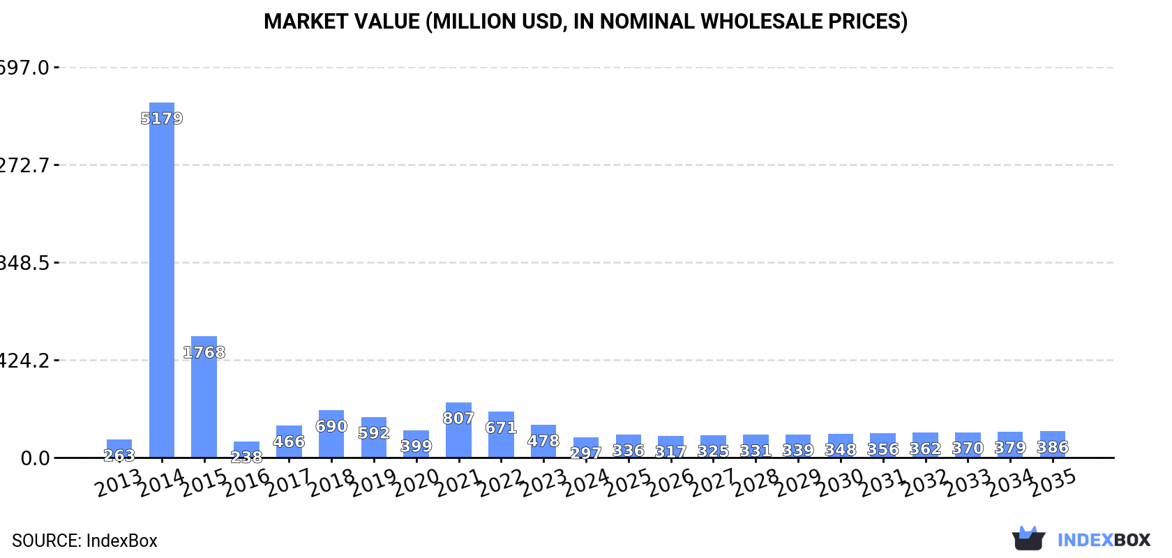 Market Value (million USD, nominal wholesale prices)