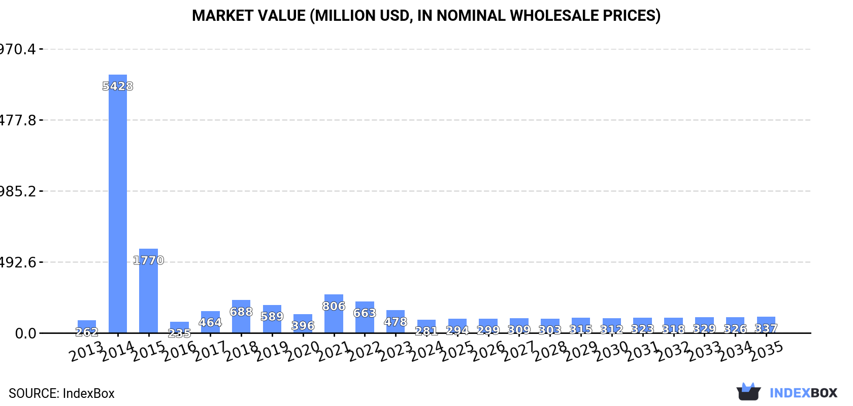 Market Value (million USD, nominal wholesale prices)