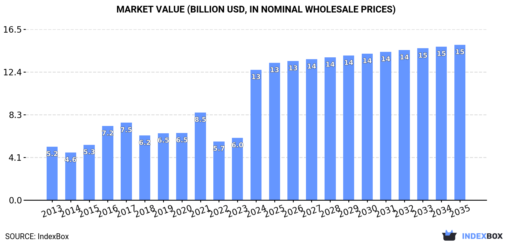 Market Value (billion USD, nominal wholesale prices)