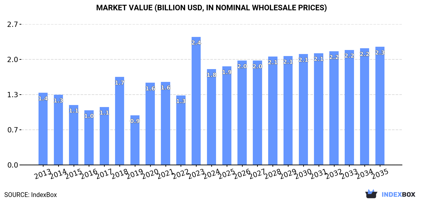 Market Value (billion USD, nominal wholesale prices)