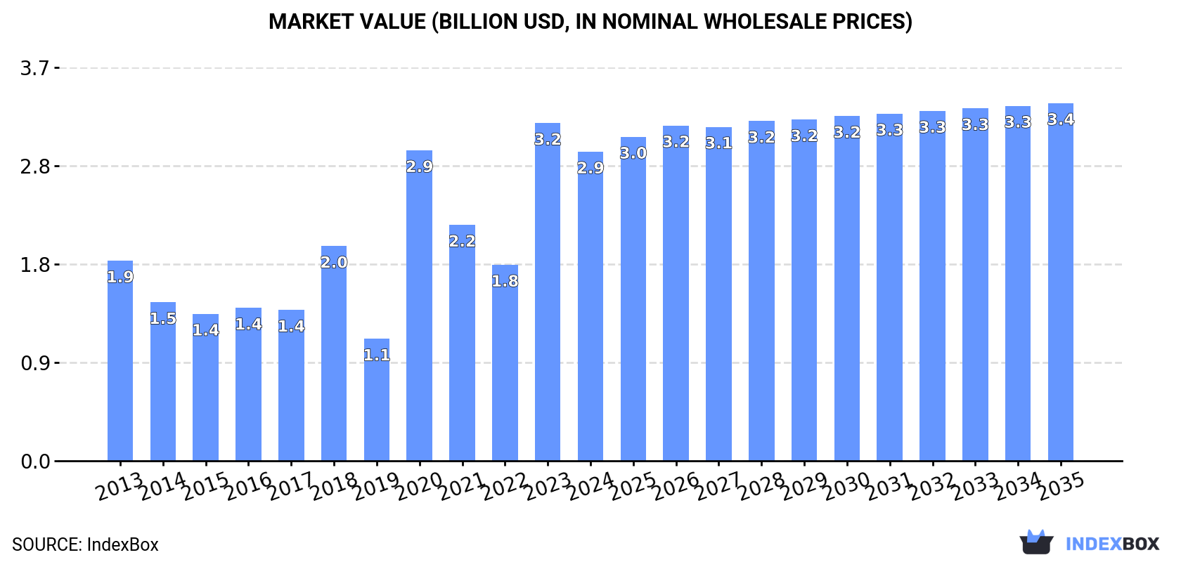 Market Value (billion USD, nominal wholesale prices)