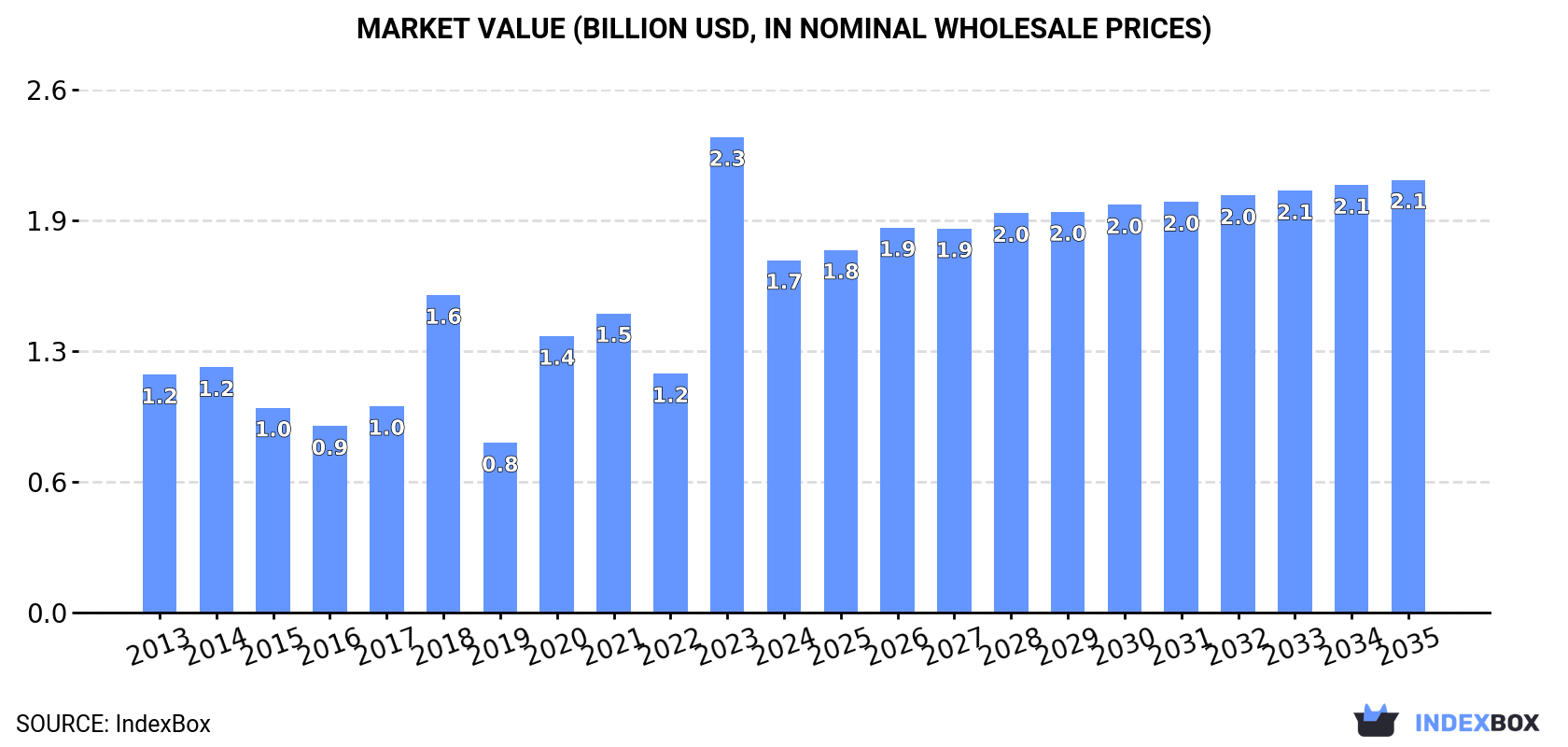 Market Value (billion USD, nominal wholesale prices)