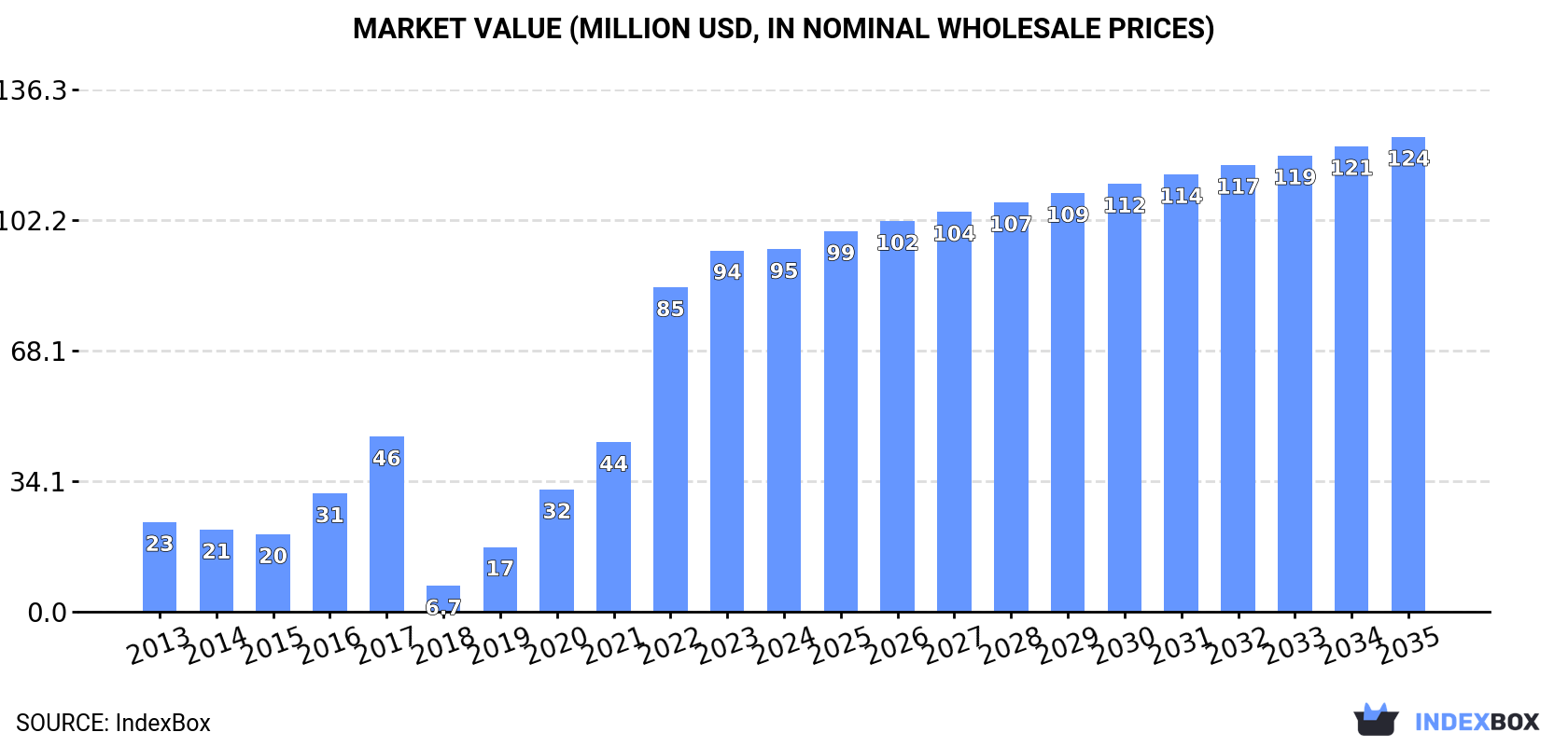 Market Value (million USD, nominal wholesale prices)