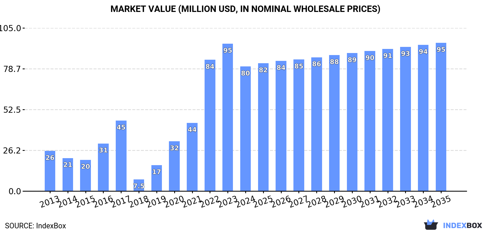 Market Value (million USD, nominal wholesale prices)