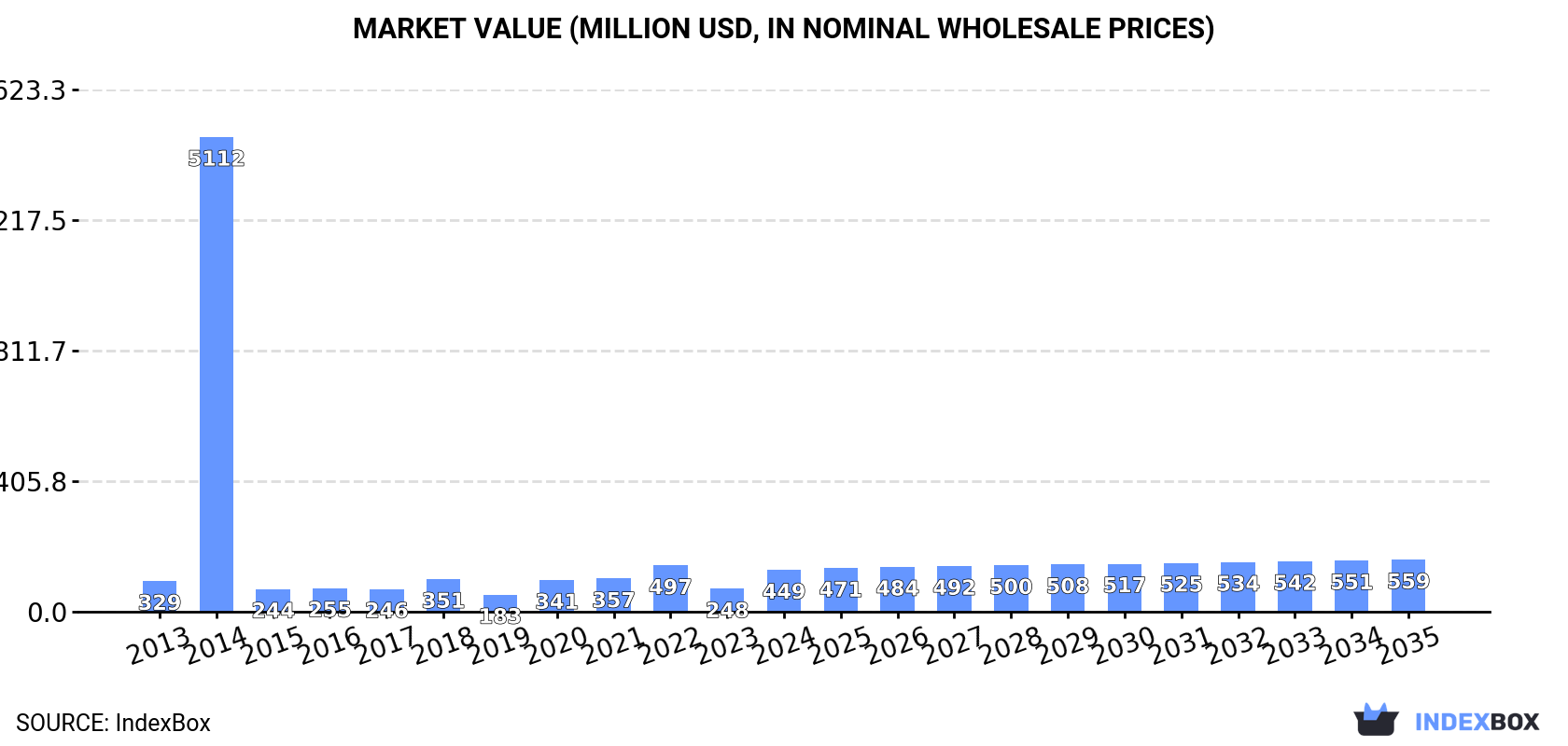 Market Value (million USD, nominal wholesale prices)