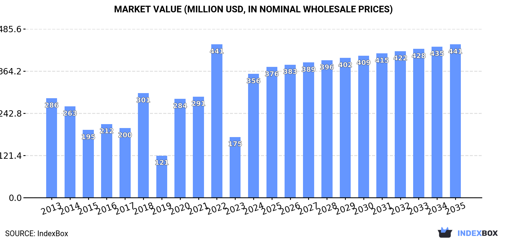 Market Value (million USD, nominal wholesale prices)