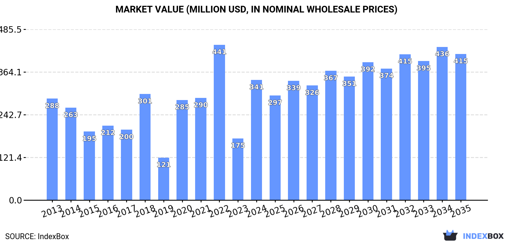 Market Value (million USD, nominal wholesale prices)